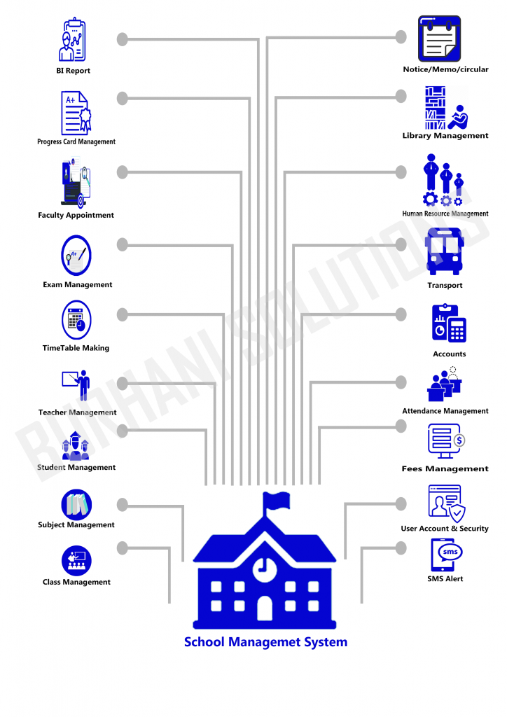 Schooling System - Burhani IT Solutions